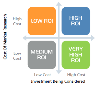 Return On Investment Of Market Research - Market Research Roi Matrix ...