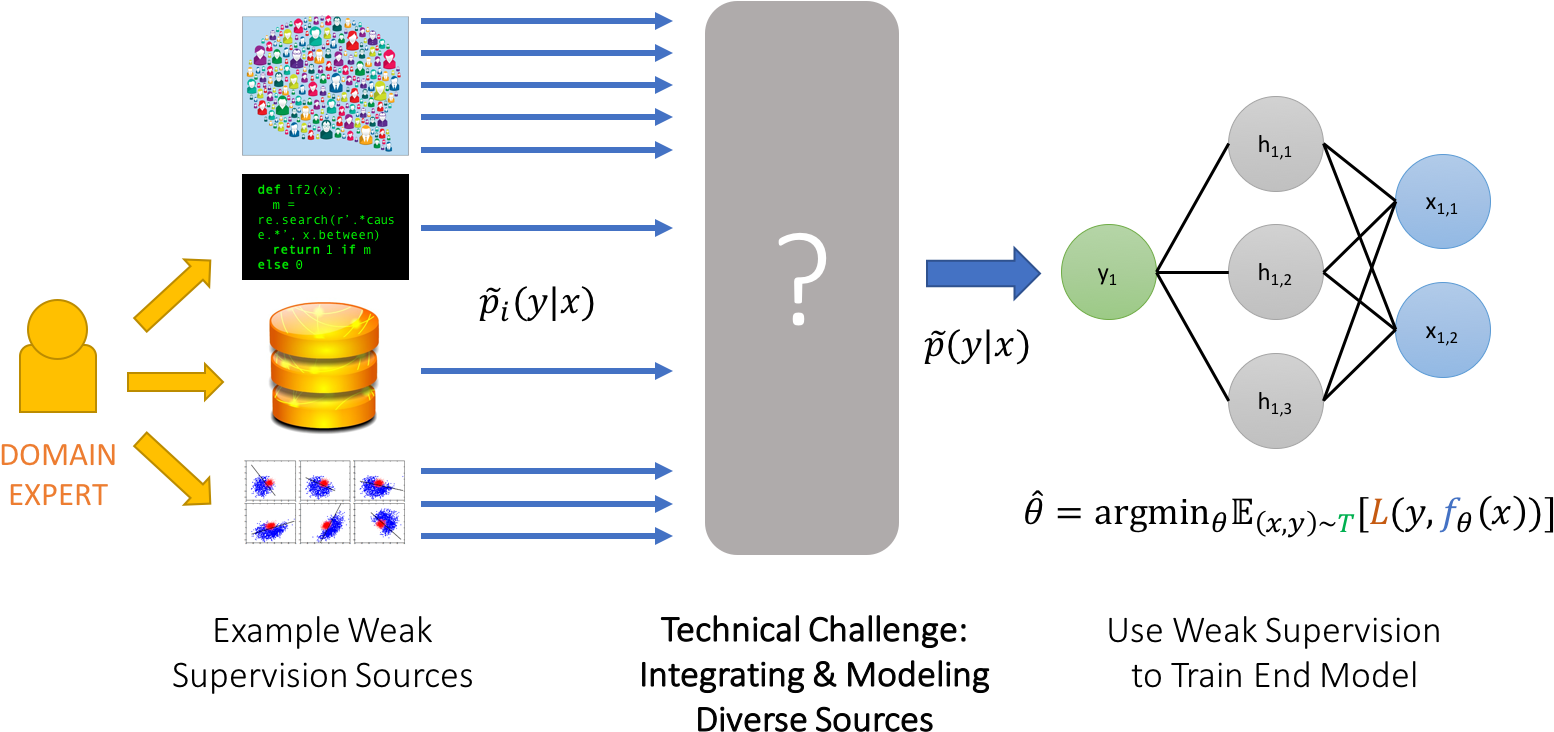A High-level Schematic Of The Basic Weak Supervision - Weak Supervised ...