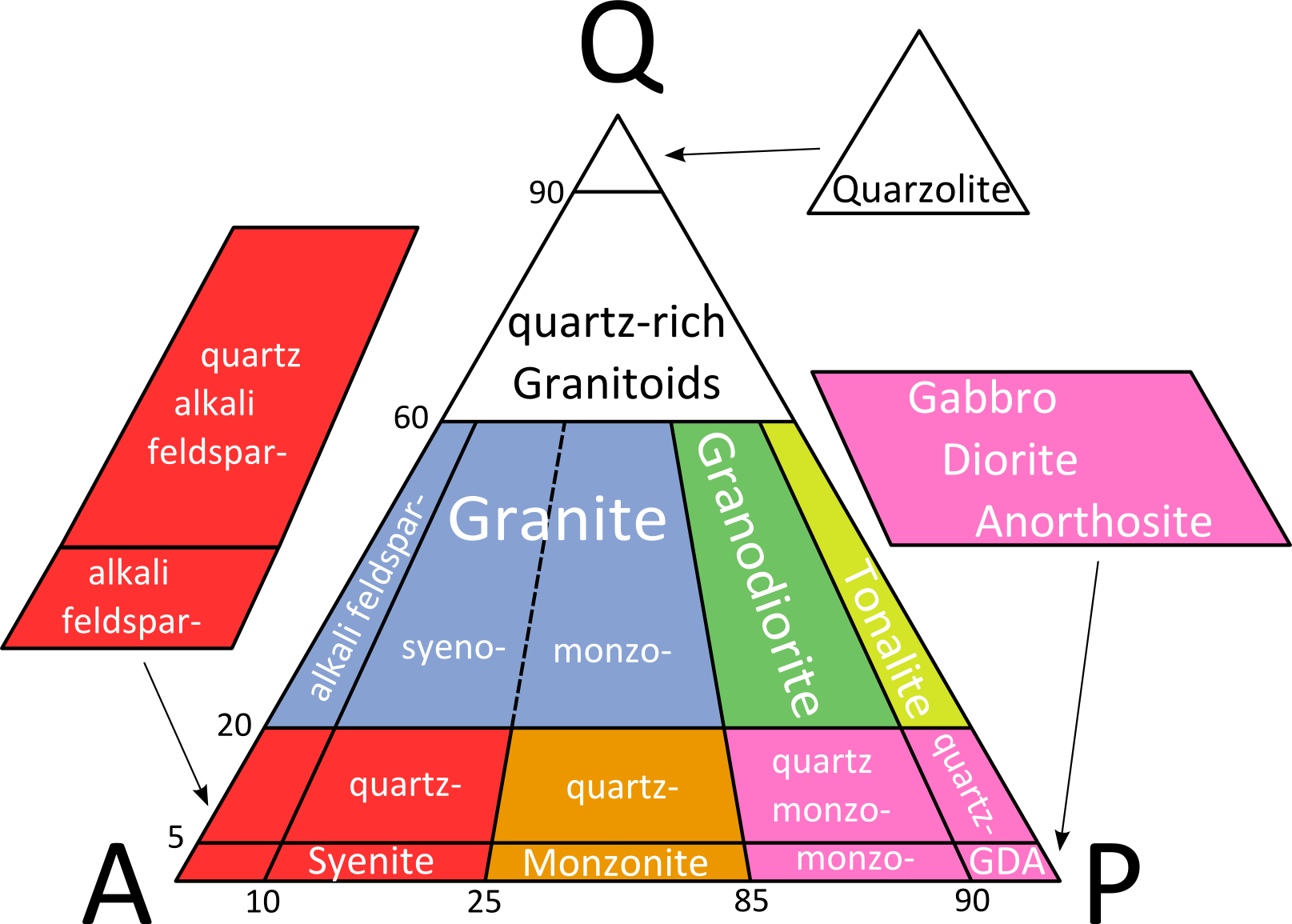 Qapf Diagram For Plutonic Rocks (1615x1155), Png Download
