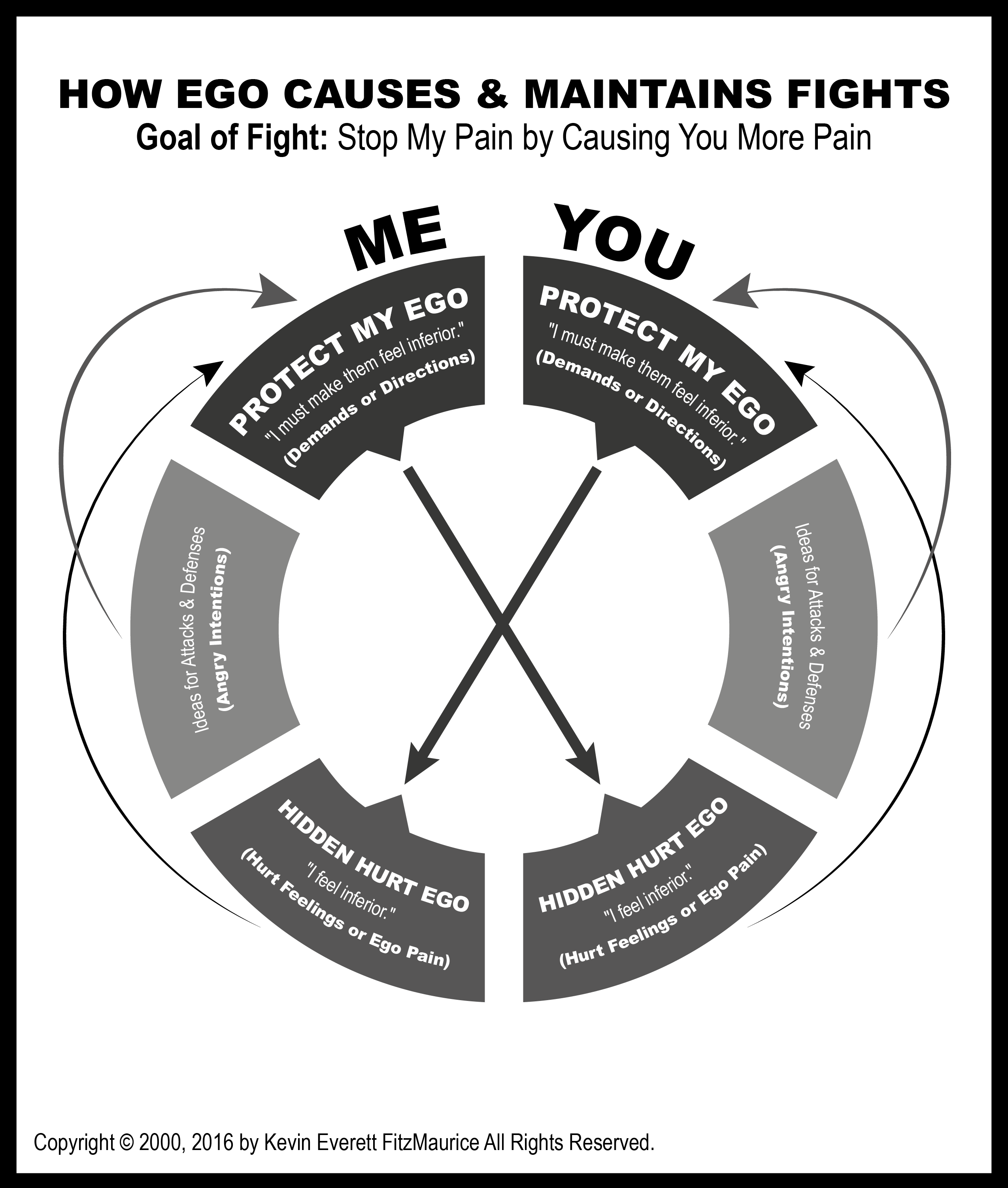 Download Ego Causes Fights - Life Cycle Vector | Transparent PNG ...