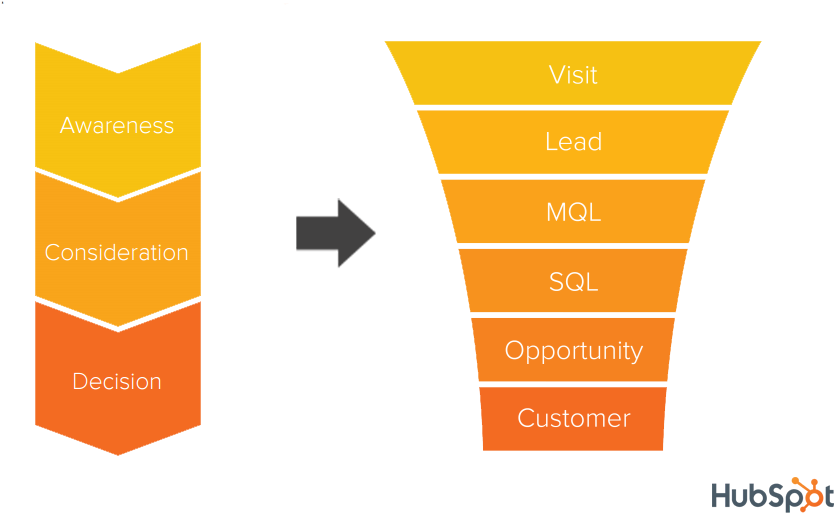 Bringing The Two Together - Marketing Funnel Framework (935x539), Png ...