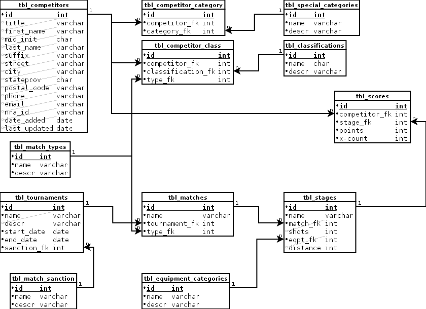 Erd - Diagram (840x610), Png Download