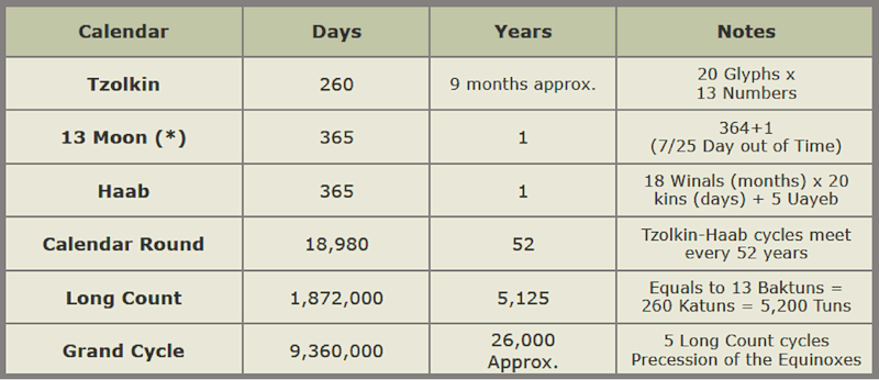 Mayan Calendars Length Chart - Chart Of Mayan Gods (800x346), Png Download