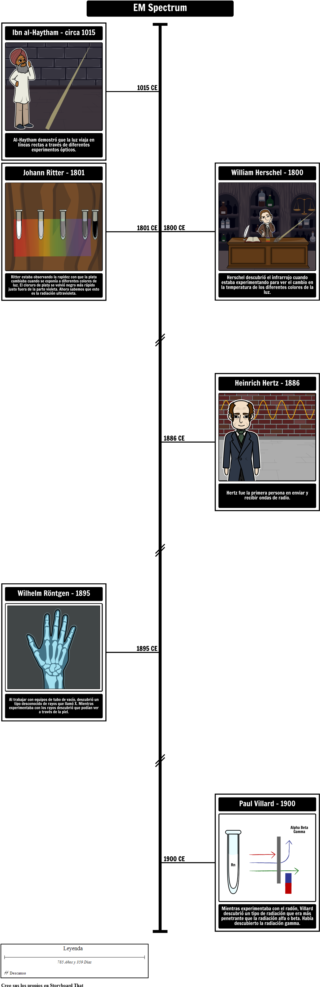 Línea De Tiempo Em Spectrum - Spectrum (1058x3235), Png Download