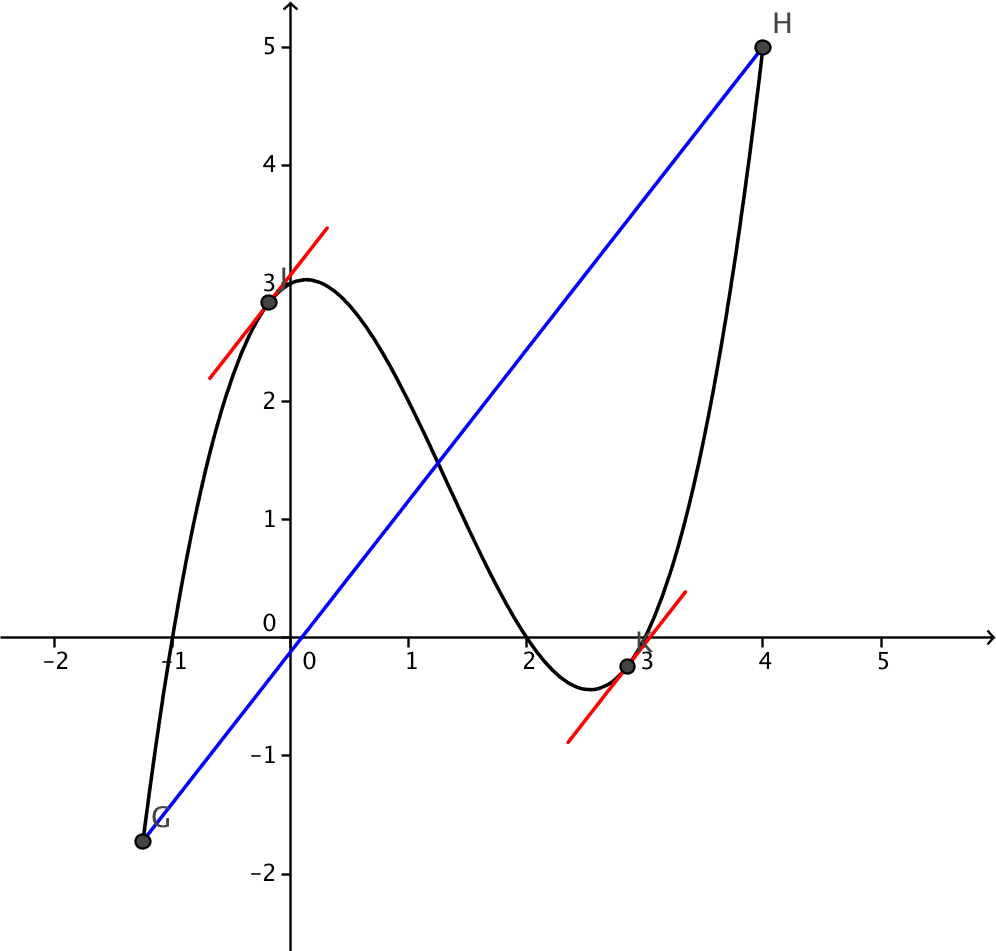 Download The Graph Of A Function With Some Lines On It - Mvt Calculus ...