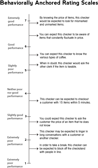 Behaviorally Anchored Rating Scale (450x770), Png Download