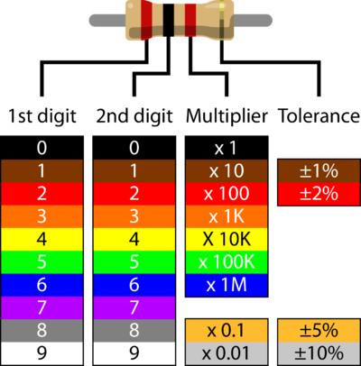 Download Resistor Color Code Chart - 3 Band Resistor Colour Code ...