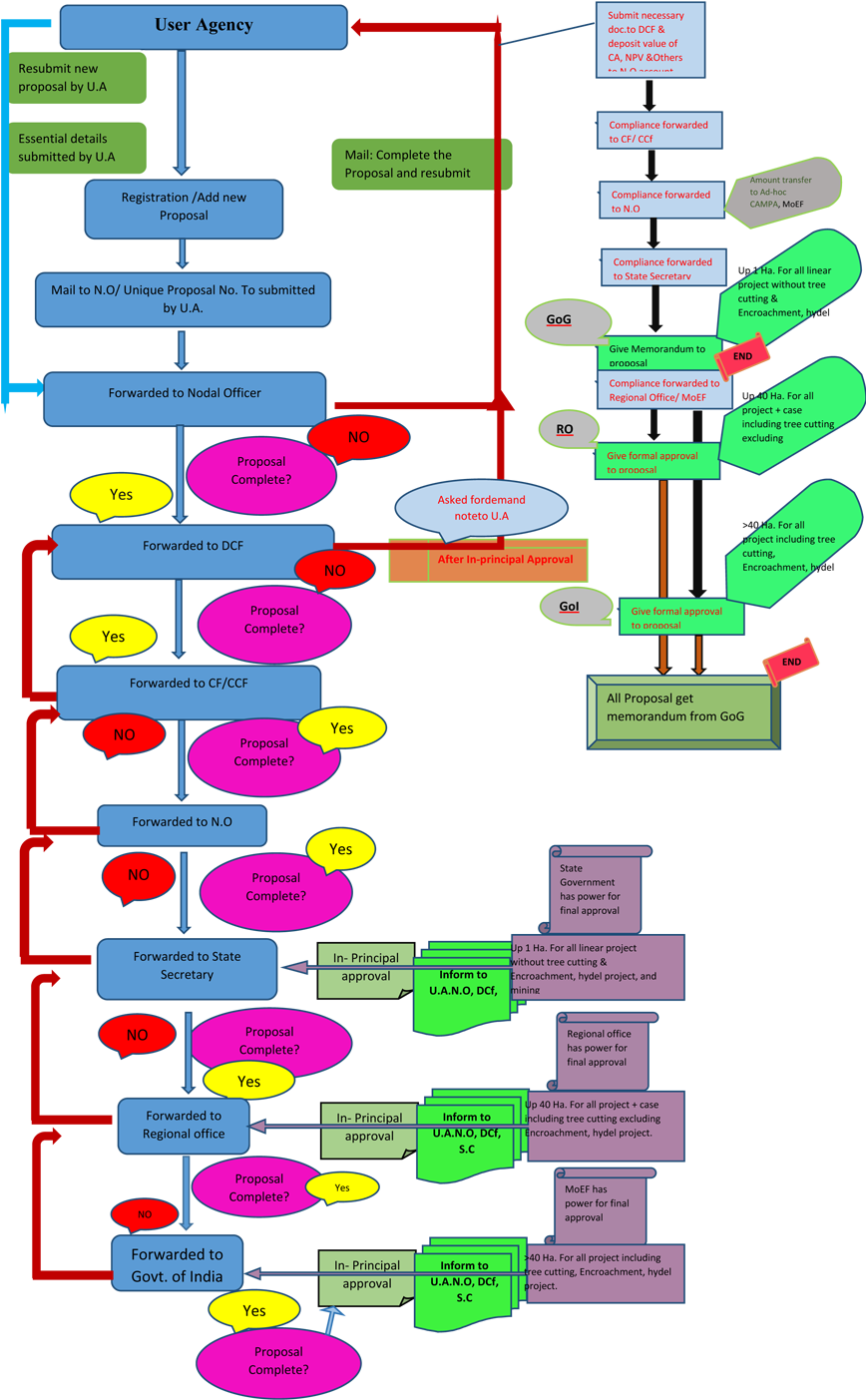Flow Chart Of Forest Conservation Act - Flow Chart Of Forest In India ...