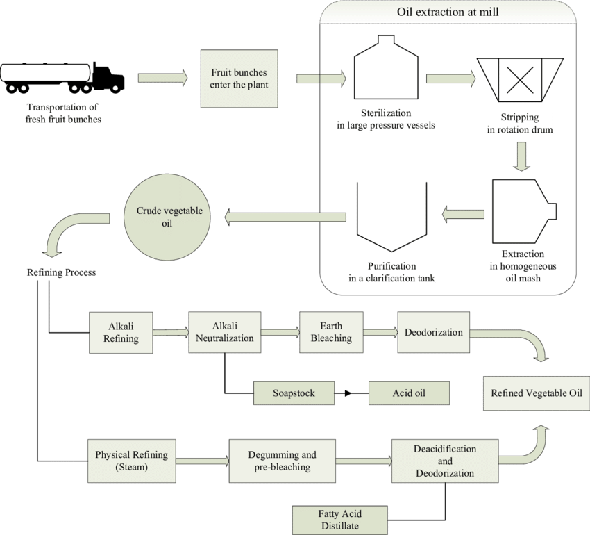Download Full Processing Flow Chart For A General Vegetable - Refining ...