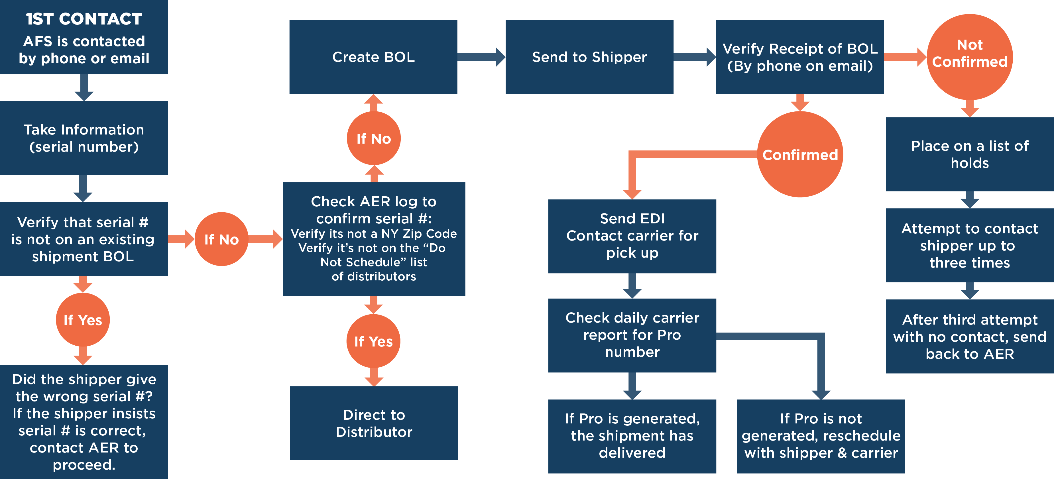 Aer Flow Chart - Diagram (3698x1681), Png Download
