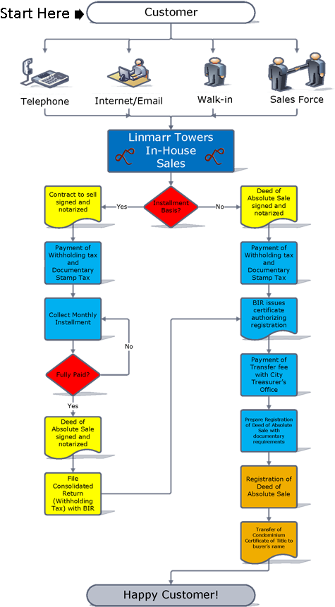 Linmarr Towers A Condominium Complex A Prime Real Estate ...