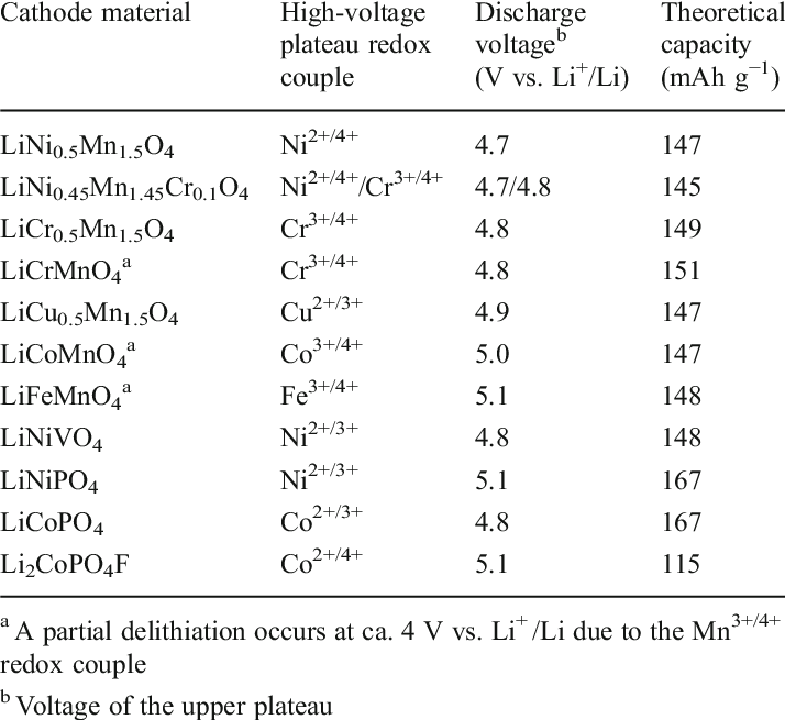 Electrochemical Data For High-voltage Cathode Materials - Data (714x655 ...