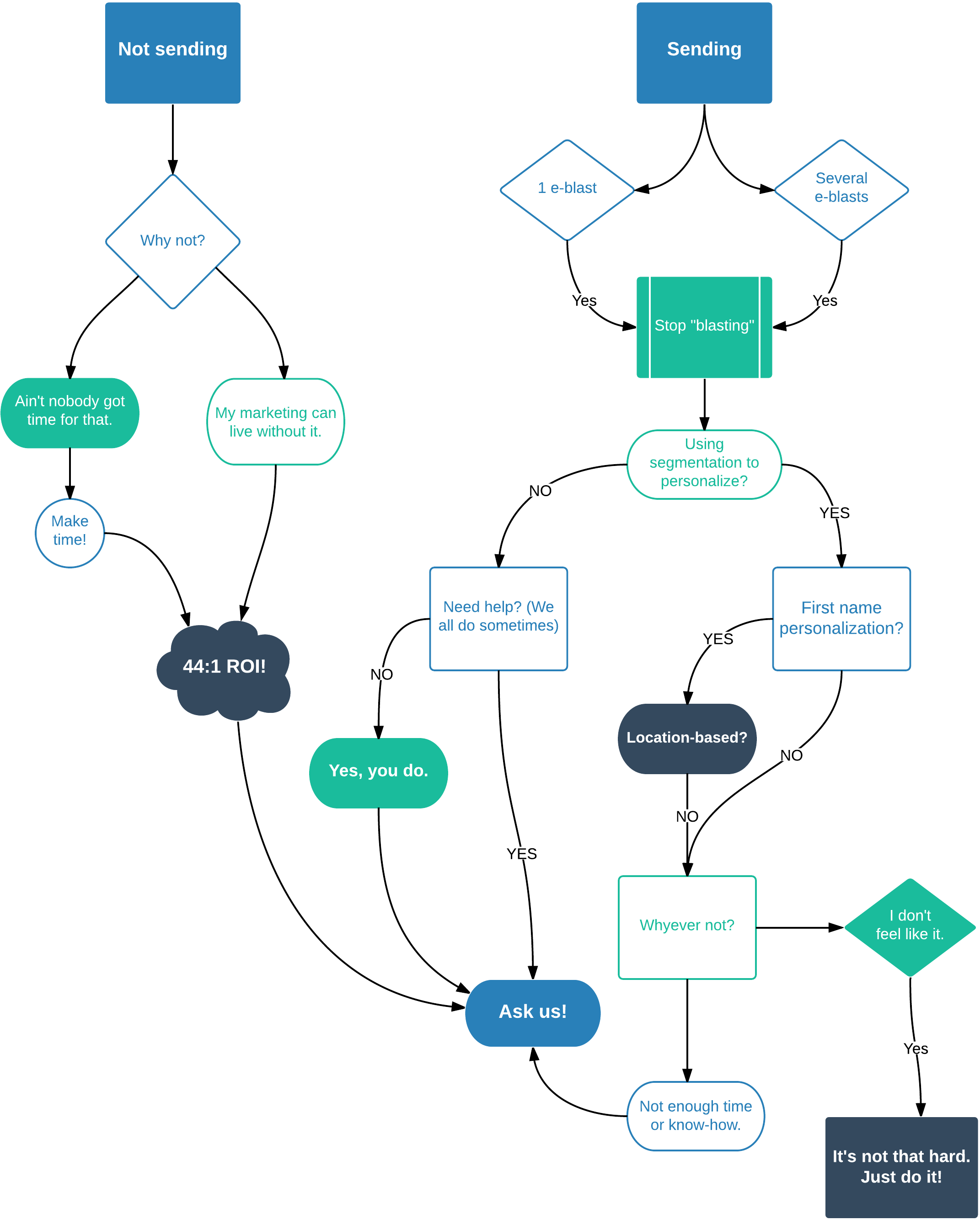 This Flowchart Will Tell You How Your Email Marketing - Diagram ...