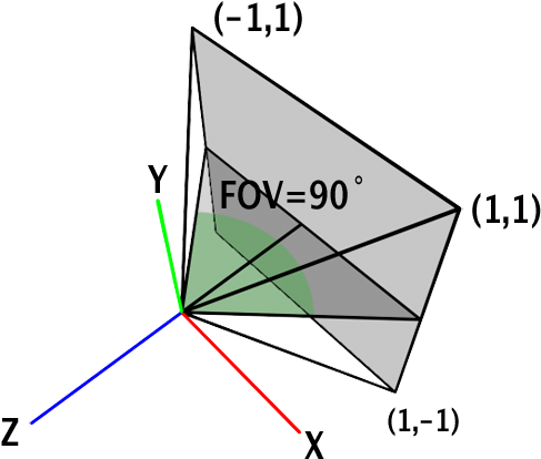 The Field Of View Or Fov Controls How Much Of The Scene - Field Of View ...