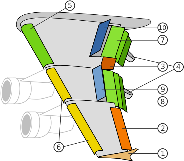Airplane Wing Spoilers 5 - Wing Control Surfaces (675x600), Png Download