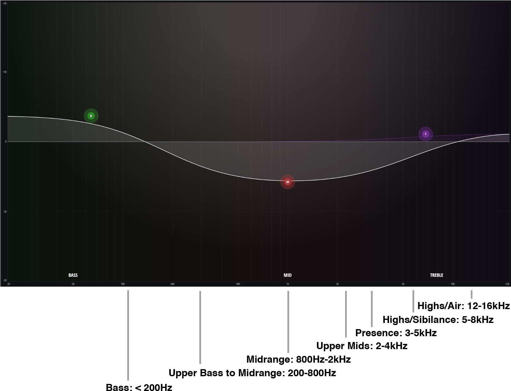 60 Hz To 200 Hz This Low End Of The Spectrum Includes - Sound ...