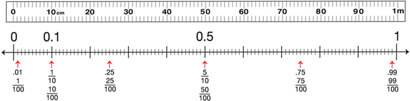 Meterstick And Number Line - Diagram (900x1000), Png Download