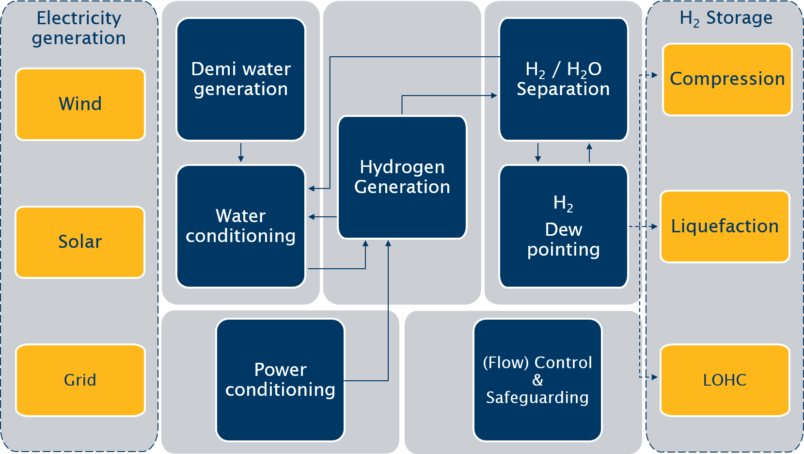 Bulk Hydrogen Storage - Diagram (1659x936), Png Download