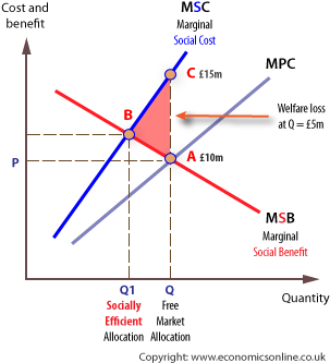 Download Example - Public Goods Market Failure Diagram | Transparent ...
