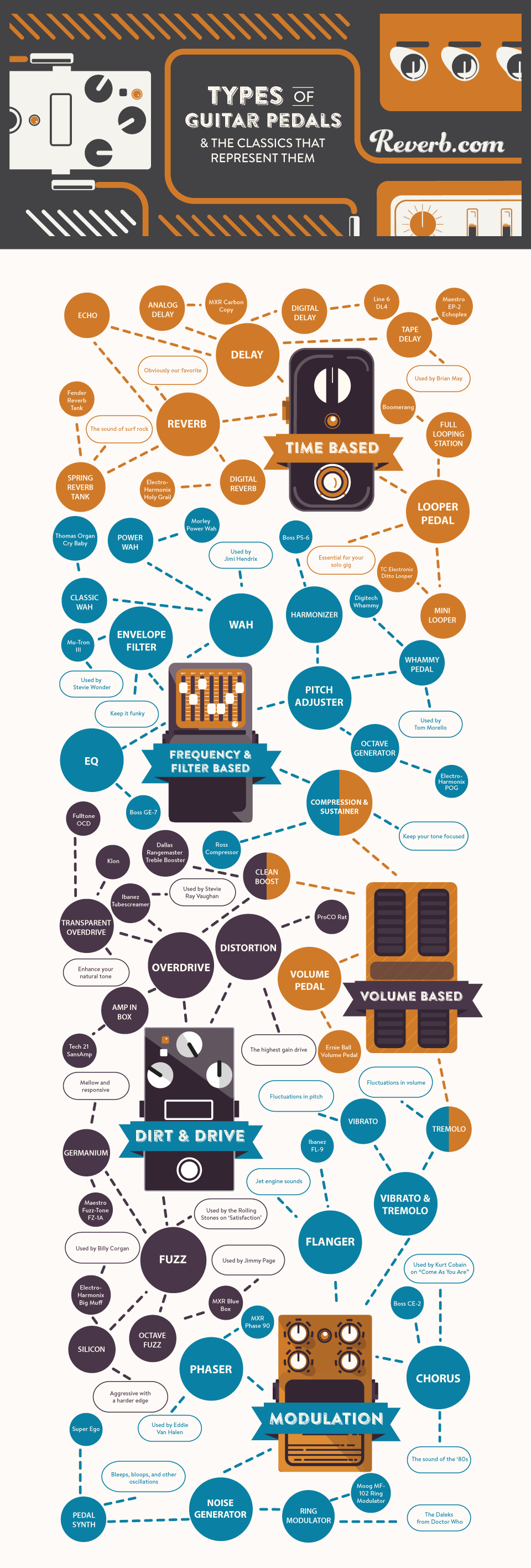 Infographic Of Guitar Effects Pedal Types - Types Of Guitar Effects ...