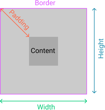 The Border Surrounds The Content, And You Don't Have - Rona Doing It ...