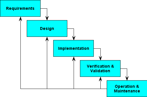 Software Development Process Models - Modified Waterfall Model Phases ...