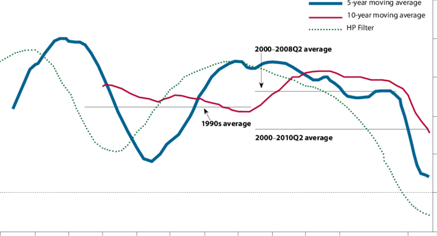 Simple Measures Of Potential Output - Diagram (850x459), Png Download