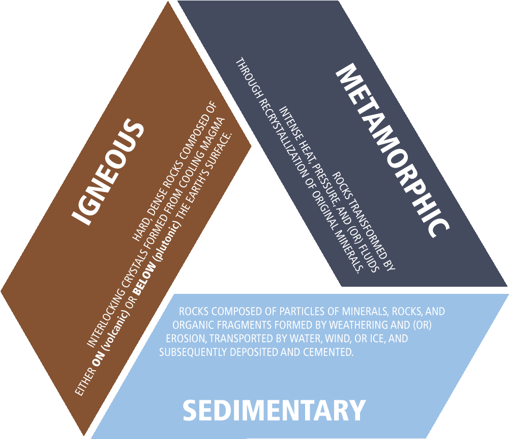 The Three Main Rock Types Igneous, Metamorphic, And - Brochure ...