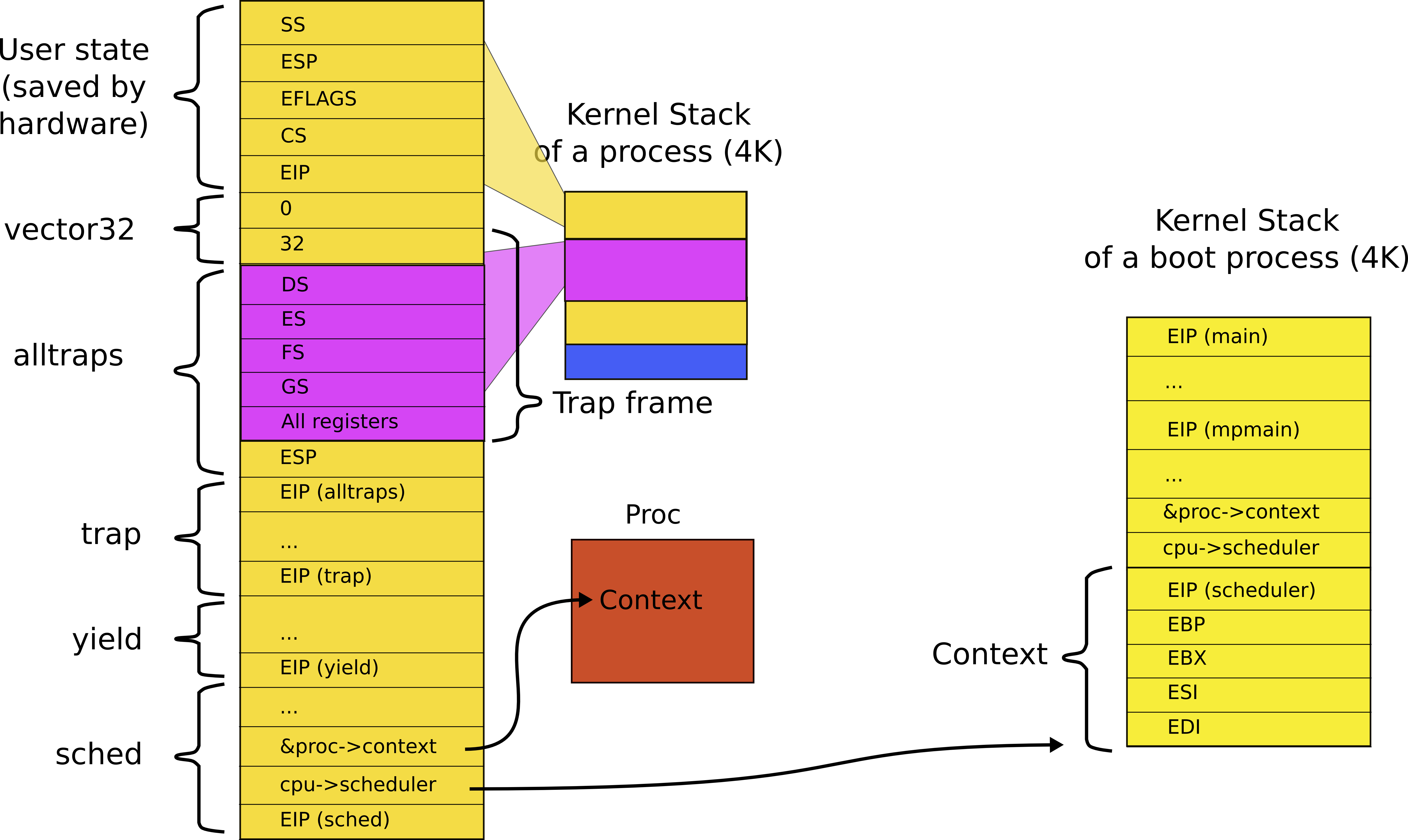 06 Kernel Stack Switch To Bootmain Stack - Diagram (5693x3397), Png ...