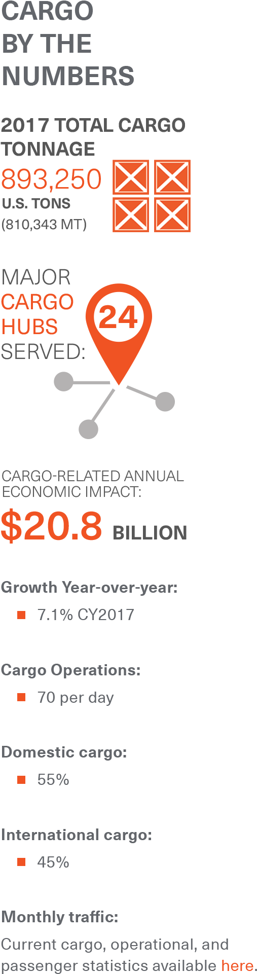 Airport Cargo And Facts - Dallas/fort Worth International Airport ...