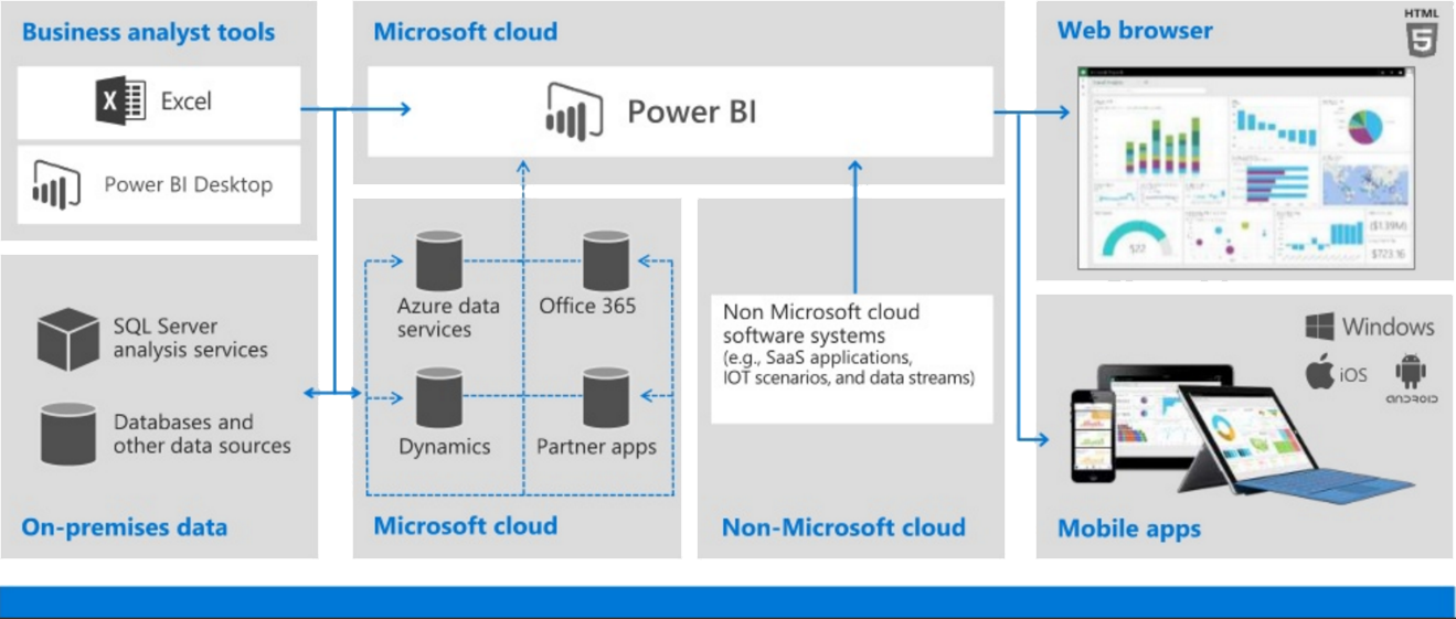 Download Power Bi - Power Bi Ecosystem | Transparent PNG Download | SeekPNG