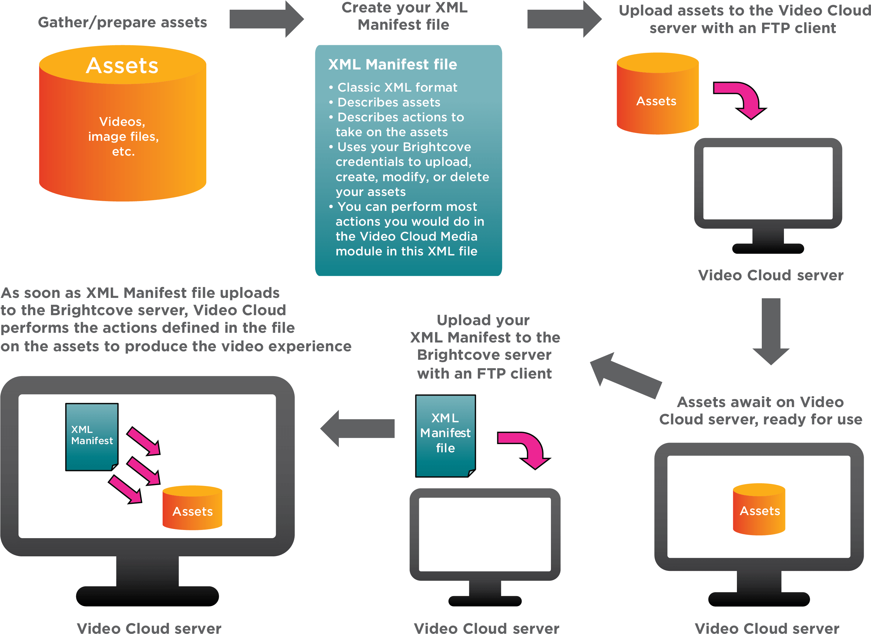 Download Computer Software File Transfer Protocol Diagram Provisioning ...