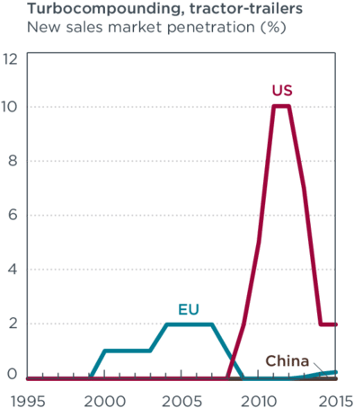 Turbocompounding Penetration In The Tractor-trailer - Diagram (850x461), Png Download