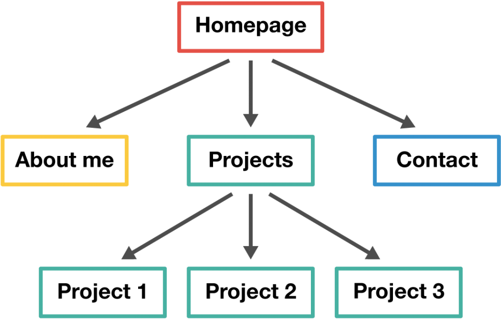 A Website Tree Diagram Is A Diagram Representing The - Christmas Tree ...