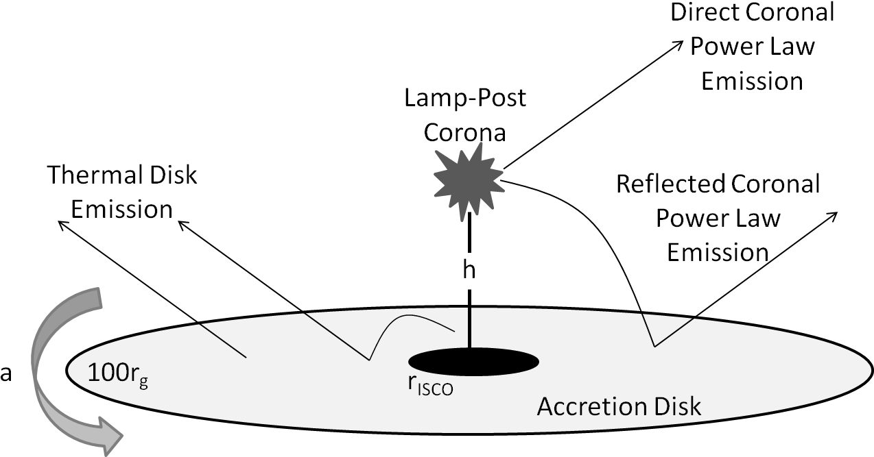 Diagram Showing The Thermal And Coronal Lamp-post Emission - No-hair ...
