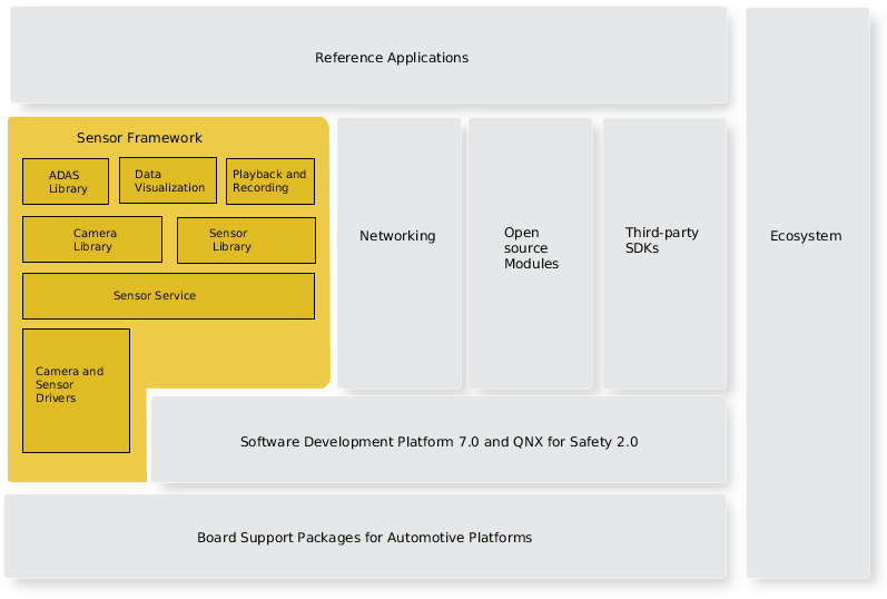 Sensor Framework And Qnx Platform For Adas Services - Sensor (823x560), Png Download