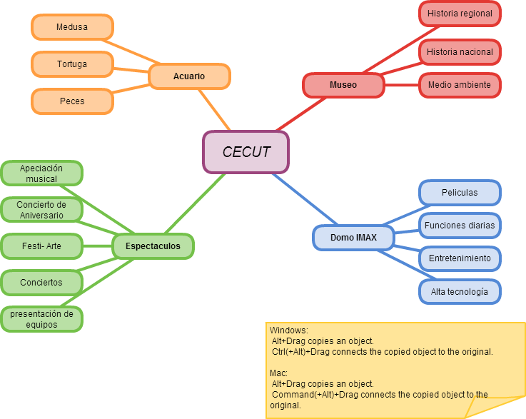 Mindmap Peliculas Funciones Diarias Entretenimiento - Mind Map On Environmental Problems ...