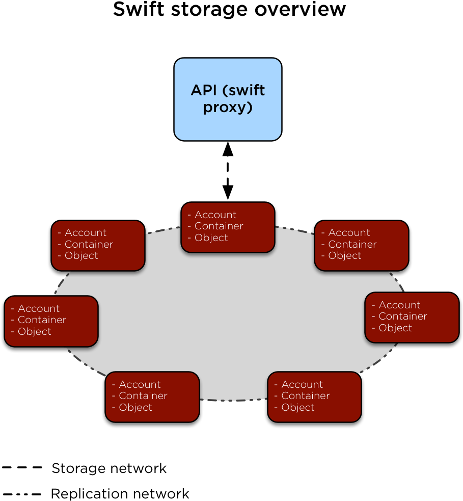 Images/production Storage Swift - Openstack Swift Architecture ...