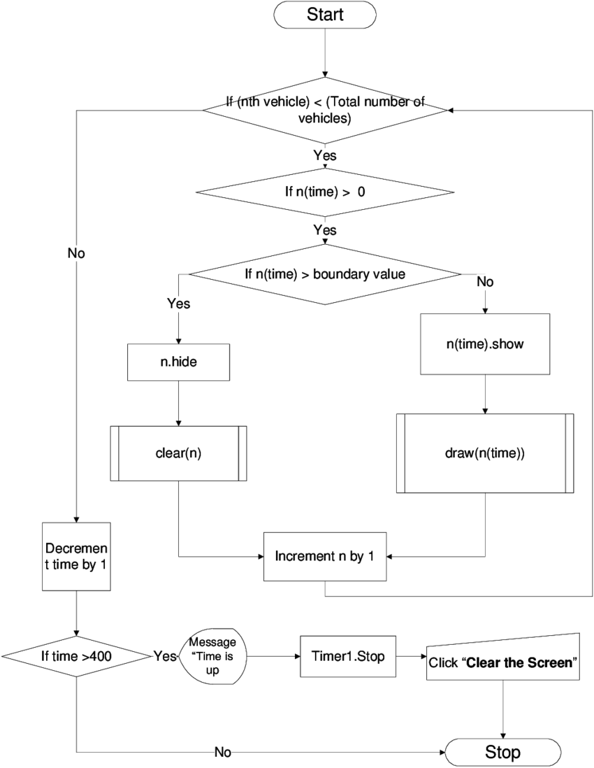 Flowchart Showing The Timer1 Sub-routine Which Gets - Subroutine ...