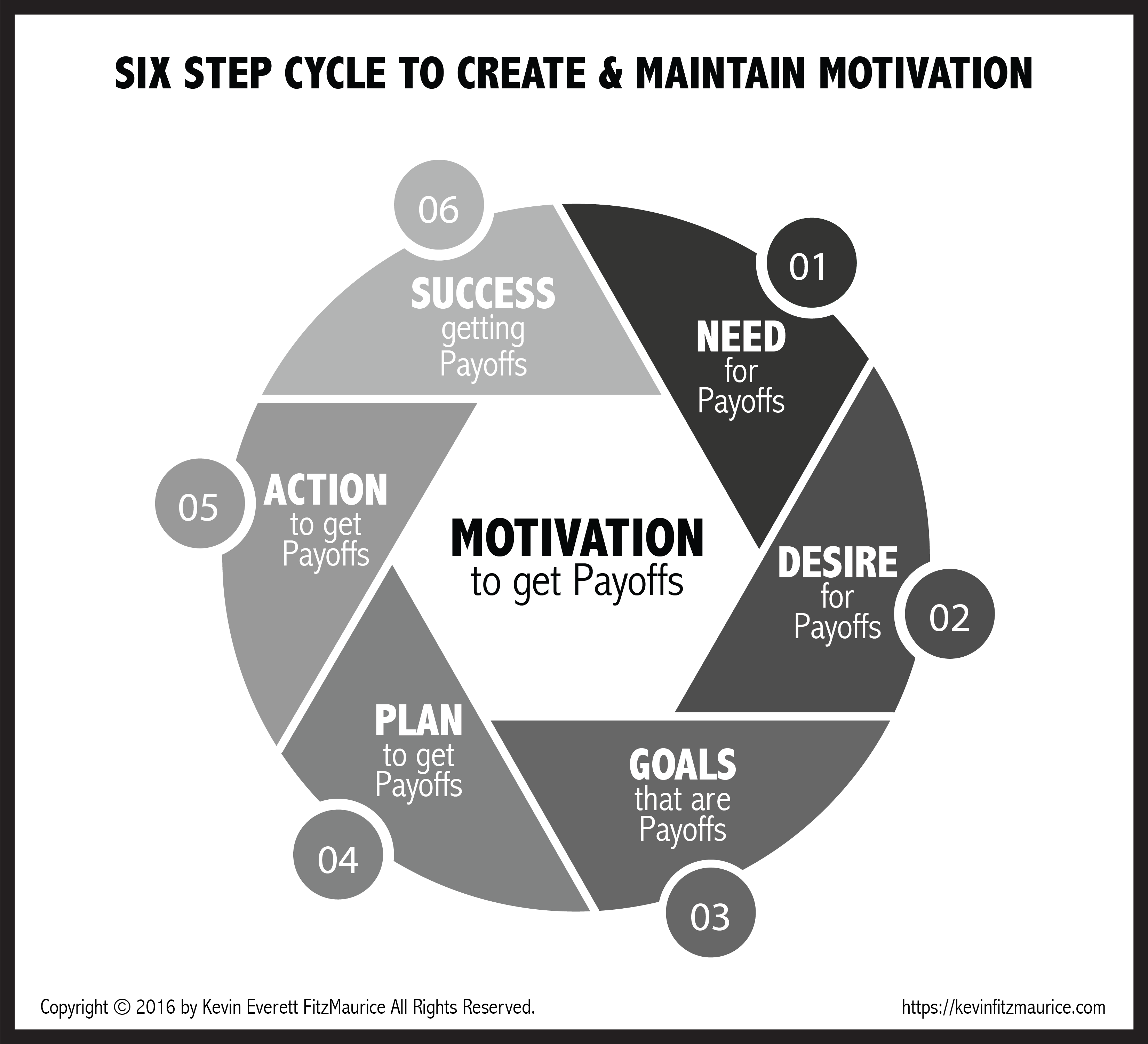Motivation Cycle In 6 Steps - Triangle (3300x3000), Png Download