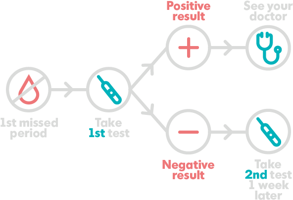 A Negative Result Is Less Reliable And You May Want - Diagram (740x467 ...