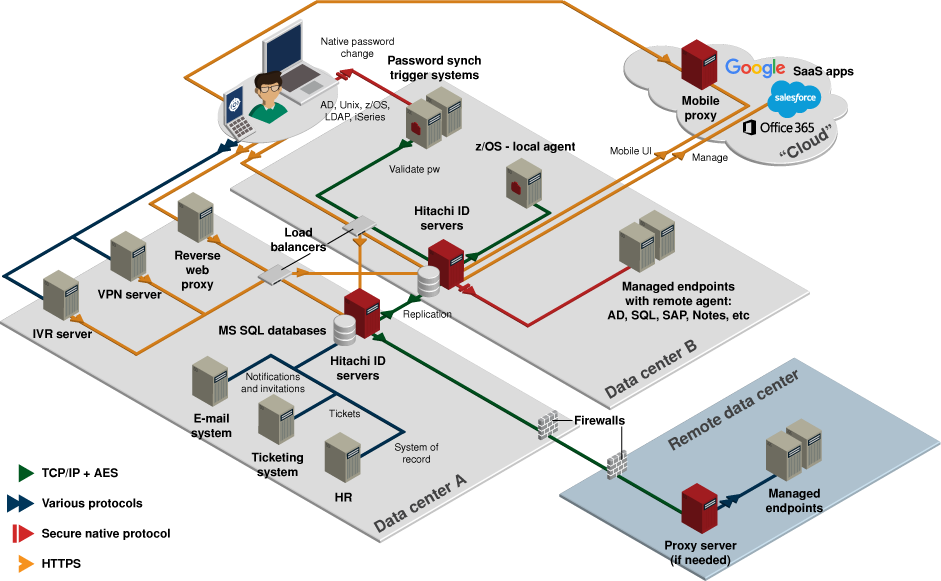 Figure - Network Architecture Example (941x581), Png Download