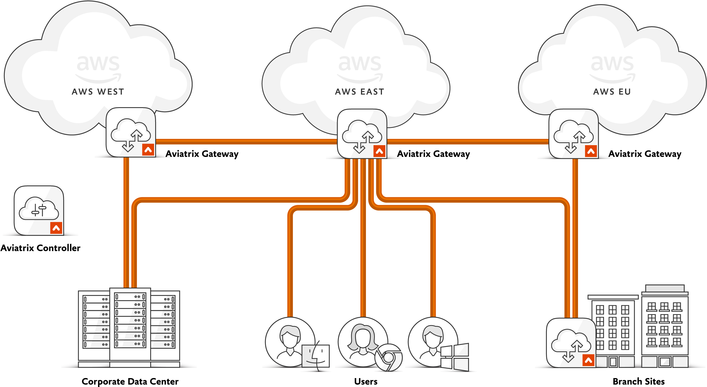 Aviatrix For Aws Consists Of Two Components (3000x1500), Png Download