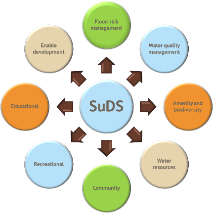 Suds Benefits - Good Quality Biochar Specification (431x431), Png Download