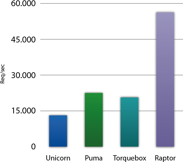 Raptor Chart - Software Developer (600x534), Png Download
