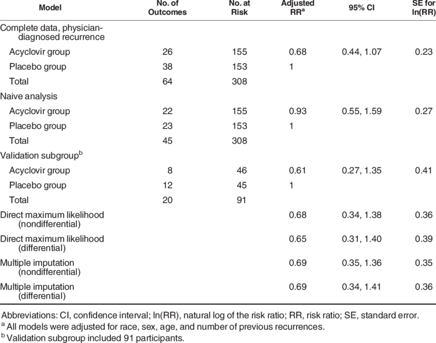 Estimates Of The Risk Ratio Comparing Recurrence Of - Herpes Recurrence ...
