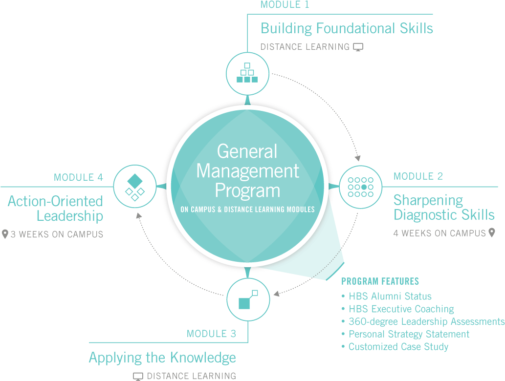 General Management Program - Management (1280x853), Png Download