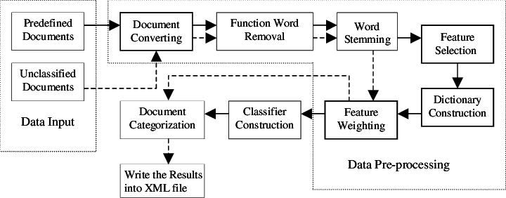 The Architecture Of Text Categorization In Fig - Text Classification ...