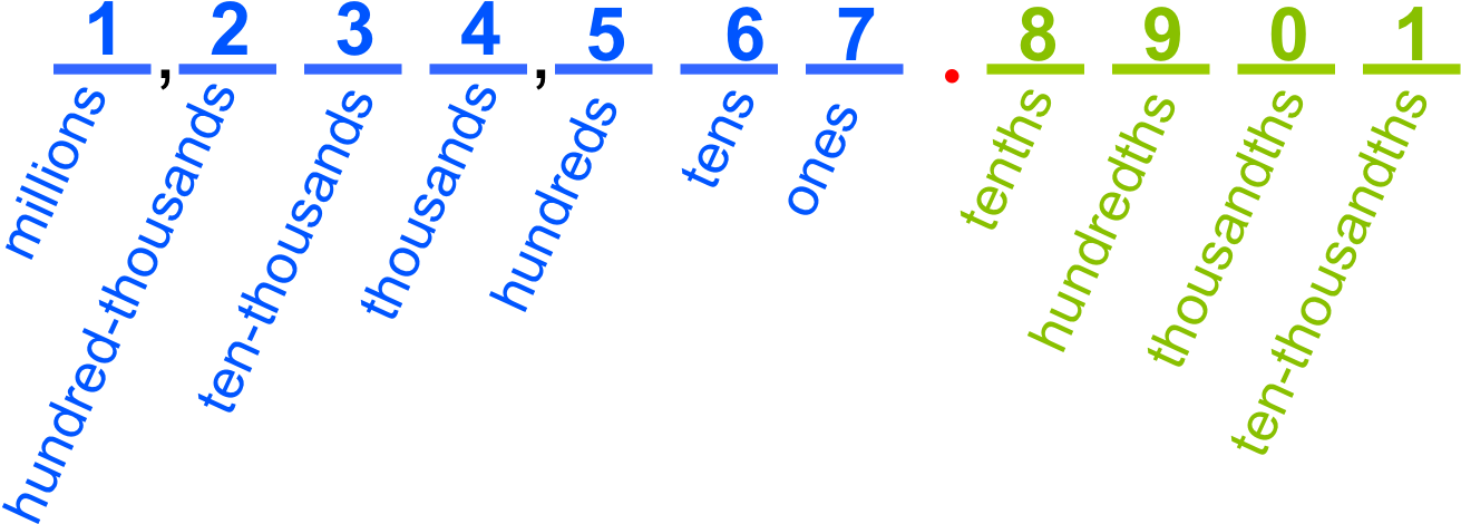Arithmetic Of Decimals (1354x529), Png Download