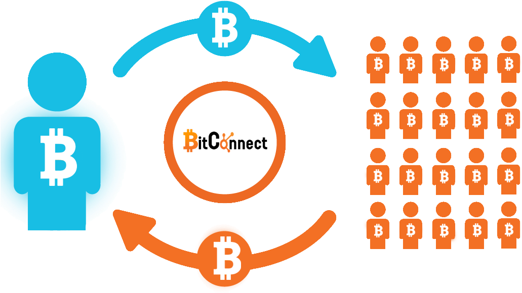 Bitconnect Là Gì - Peer To Peer Lending Png (1068x596), Png Download